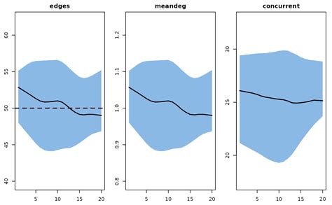 Plot Data From A Stochastic Network Epidemic Model — Sim • Epimodel