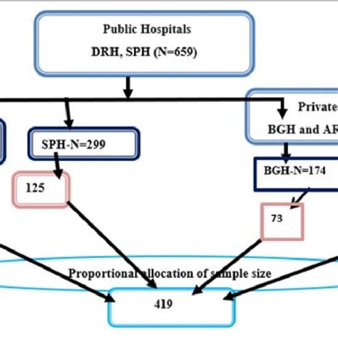 Figure Diagrammatic Presentation Of The Sampling Procedure For The