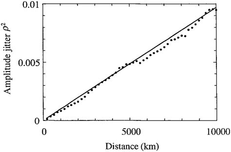 A Timing Jitter T And B Amplitude Jitter Versus Distance For A Download Scientific Diagram
