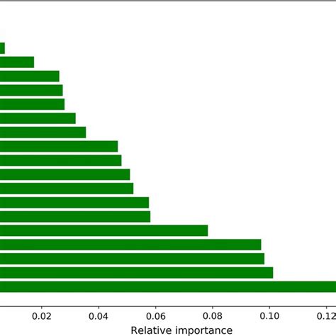 the relative feature importance for input variables based on their