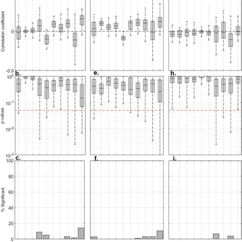 Box Plot Of Correlation Coefficients R Values A D G P Values B E