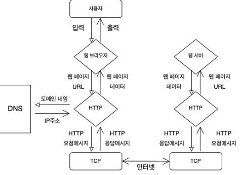 [wecode session] week 1 2 주요 개념 모식도 그리기