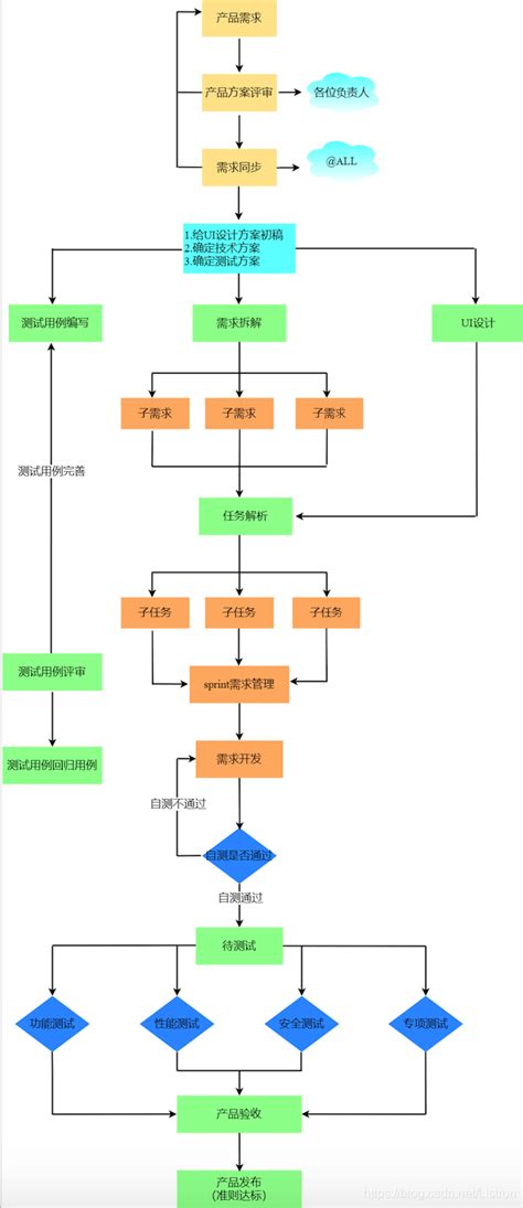 Web开发技术架构图web项目架构图 Csdn博客