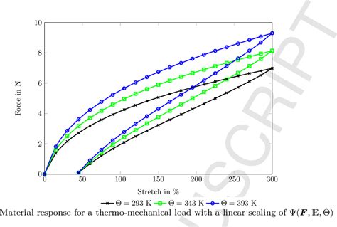 Figure 5 From Numerical Modeling Of Thermo Electro Viscoelasticity With