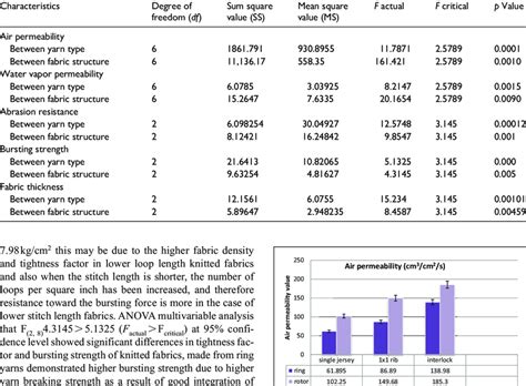 Anova Multivariable Data Analysis Of Weft Knitted Fabric Samples