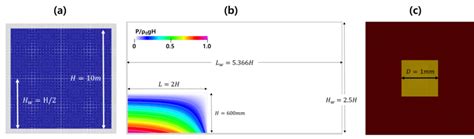 schematic view of the initial particle distribution of three