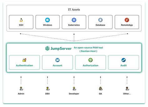 Jumpserver：一款企业级开源堡垒机 知乎