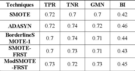 Table Ii From Oversampling Using Fuzzy Rough Set Theory In Imbalanced