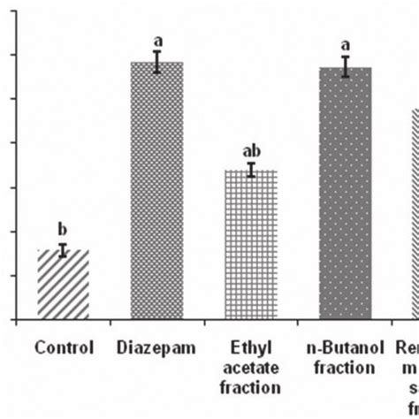 Scheme For Fractionation Of The Methanol Extract Of Ganoderma Lucidum