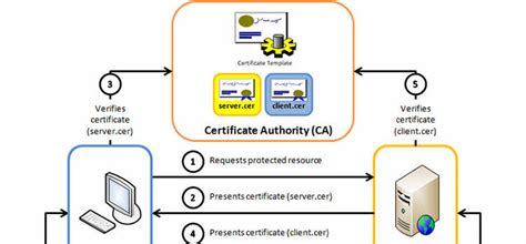 Two Way Ssl Connection With Tomcat And Oc4j Dreamix Group