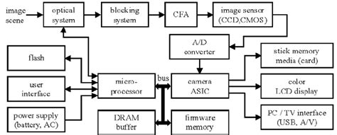 Consumer Camera Hardware Architecture Download Scientific Diagram