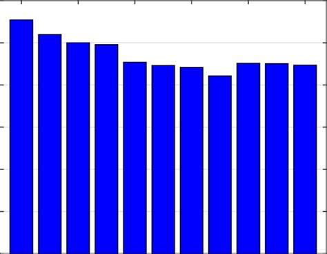 No Load Damper Cage Losses Versus Bar Pitch Download Scientific Diagram