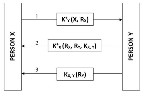 3 Role Of Kdc In Authentication 3 Shows The Working Of This Way Of Download Scientific Diagram