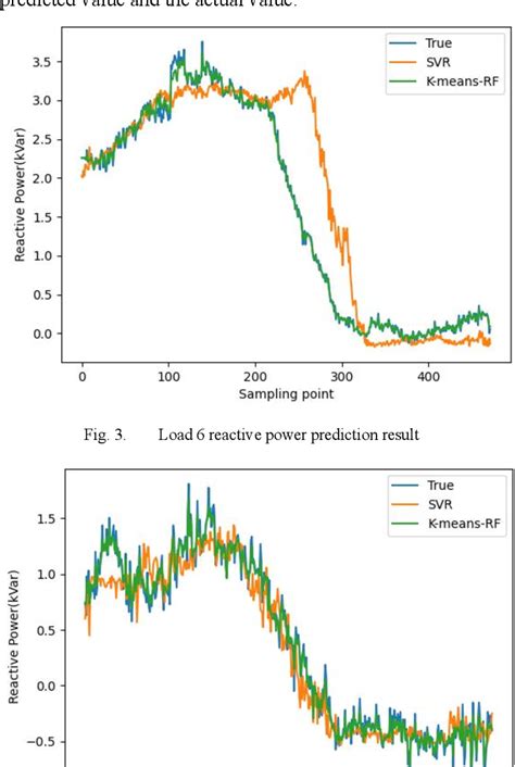 Figure 3 From Reactive Power Load Forecasting Based On K Means