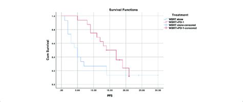 Kaplan Meier Progression Free Survival PFS Curve For Treatments Download Scientific