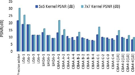 Figure 9 From Design Of Approximate Full Adders For Error Resilient Applications Semantic Scholar