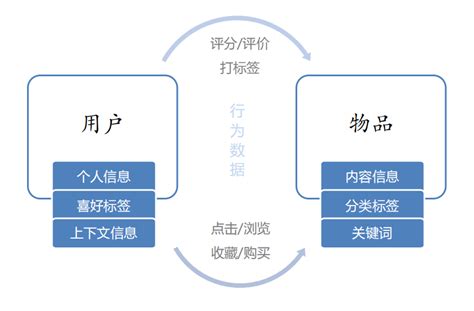 大数据推荐系统项目 csdn博客