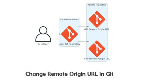 How To Change Remote Origin In Git Linuxbuz
