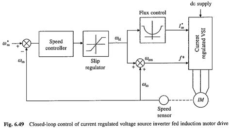 current regulated voltage source inverter closed loop control
