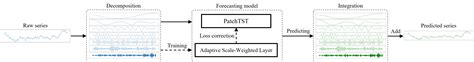 Enhanced Forecasting Of Stock Prices Based On Variational Mode