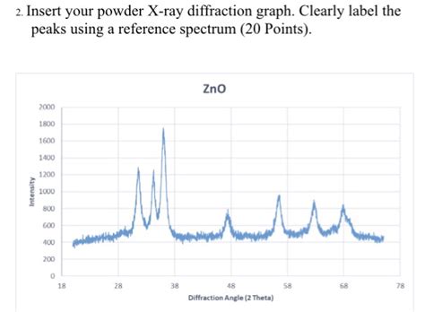 Solved 2 Insert Your Powder X Ray Diffraction Graph