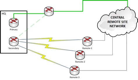 WAN Redundancy Setup Cisco Community