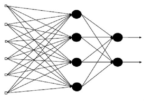 Figure 1 From Artificial Neural Network Based Web Application Firewall For Sql Injection