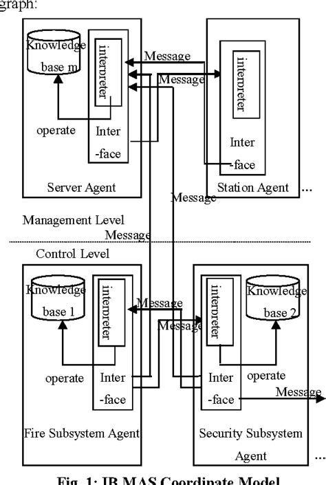 Intelligent Building Coordinate Control System Based On Mas Semantic