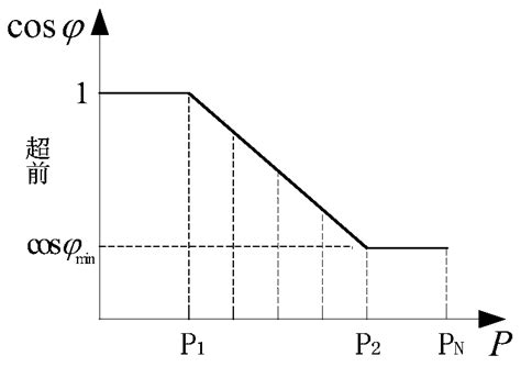 Coordinated Control Method For Multi Level Reactive Power And Voltage