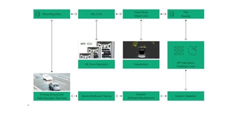 advancing adas validation with hil test systems