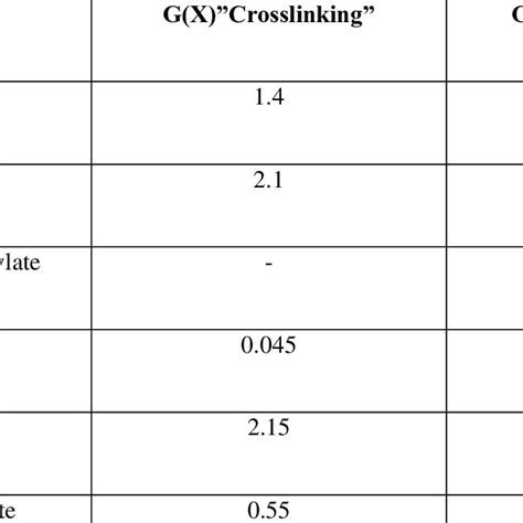3 Crosslinking And Chain Scission Of Polymer By Radiation Download Table