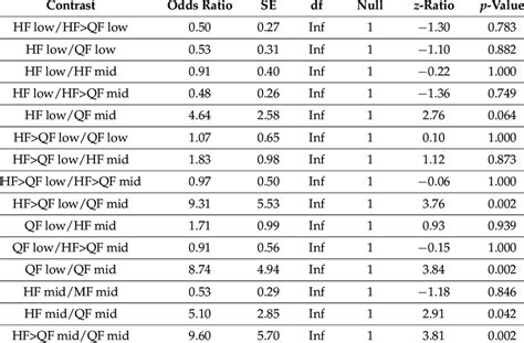 Post Hoc Table For The Interaction Between Group And Contrast For