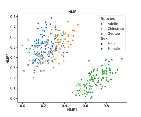 7 Dimensionality Reduction Techniques By Examples In Python Python