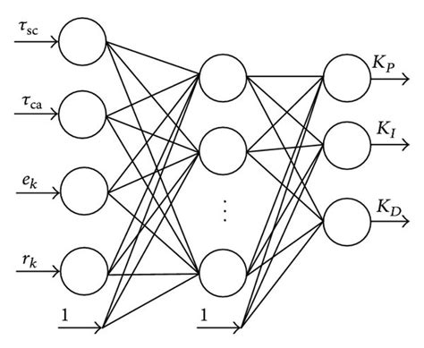 Structure Of A Neural Network In Ncs Download Scientific Diagram