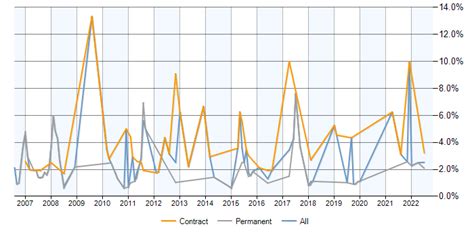Validation Contracts In Bournemouth Co Occurring Skills And Contractor