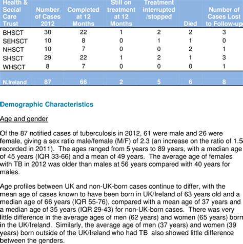 Tuberculosis Notification And Outcome Forms By Hsct 2012 Download Table