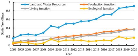 Comparative Analysis Of The Evolutionary Characteristics And Influencing Factors Of Land And