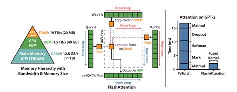 understanding flash attention writing triton kernel code