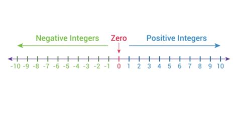 Negative Numbers Rules Definition Examples