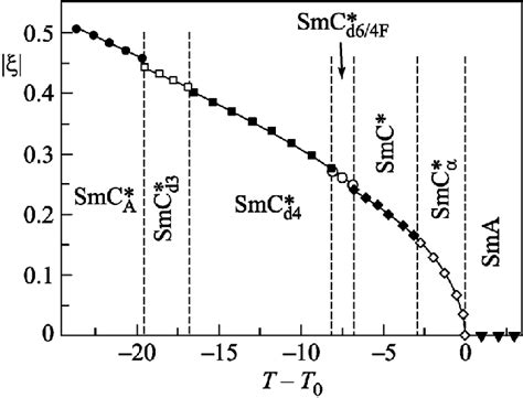 Temperature Dependence Of The Absolute Value Of The Order Parameter ξ