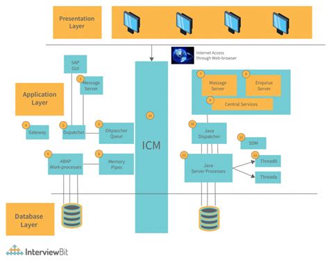 Sap Architecture Detailed Explanation Interviewbit