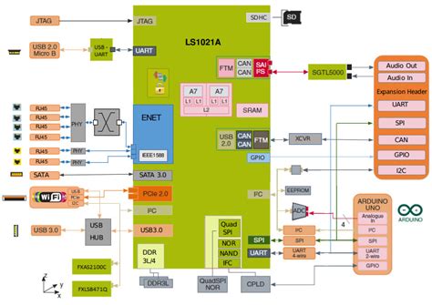 Nxps Open Source Openil Linux Distro Has Xenomai And Opentsn Support