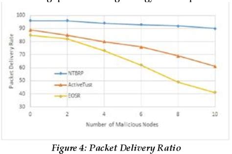Figure 4 From A Novel Trust Based Routing Protocol For Wireless Sensor Networks Semantic Scholar