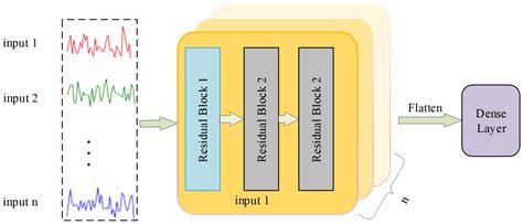 Amtcn An Attention Based Multivariate Temporal Convolutional Network For Electricity