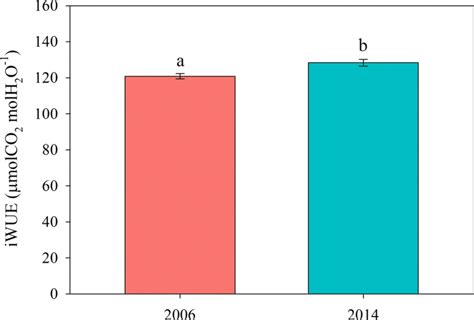Mean Intrinsic Water Use Efficiency Iwue μmol Co2 Mol H2o⁻¹ In 2006