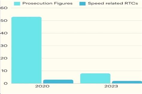 Is Speeding An Issue And What Can Be Done About It