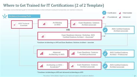Tech Certifications For Every It Professional Powerpoint Presentation