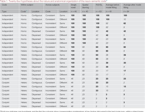 Table 1 From Decoding Semantic Representations In Mind And Brain Semantic Scholar