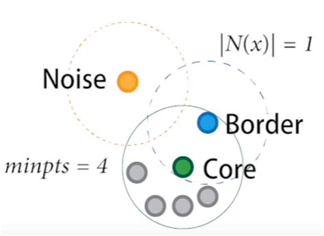 DBSCAN Clustering Algorithm Coding Interview Questions With Solutions