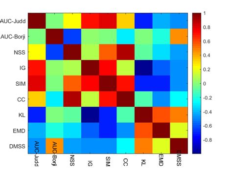 Correlation Matrix Visualization Of Eight Saliency Similarity Metrics